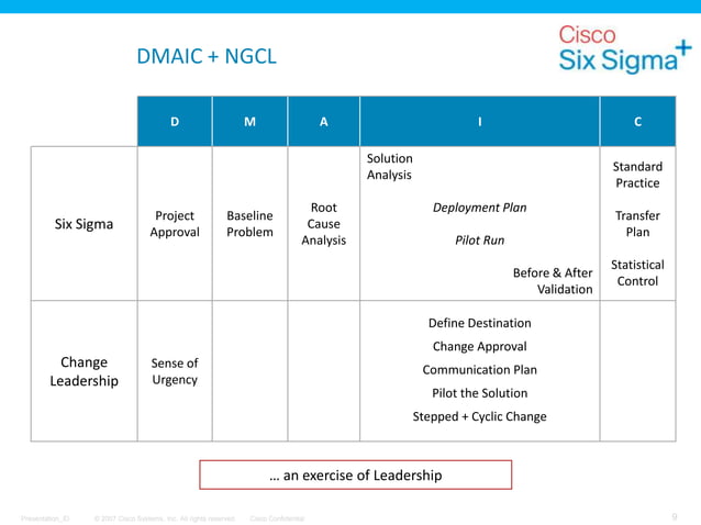 change leadership integration into DMAIC | PPTX | Business | Business ...