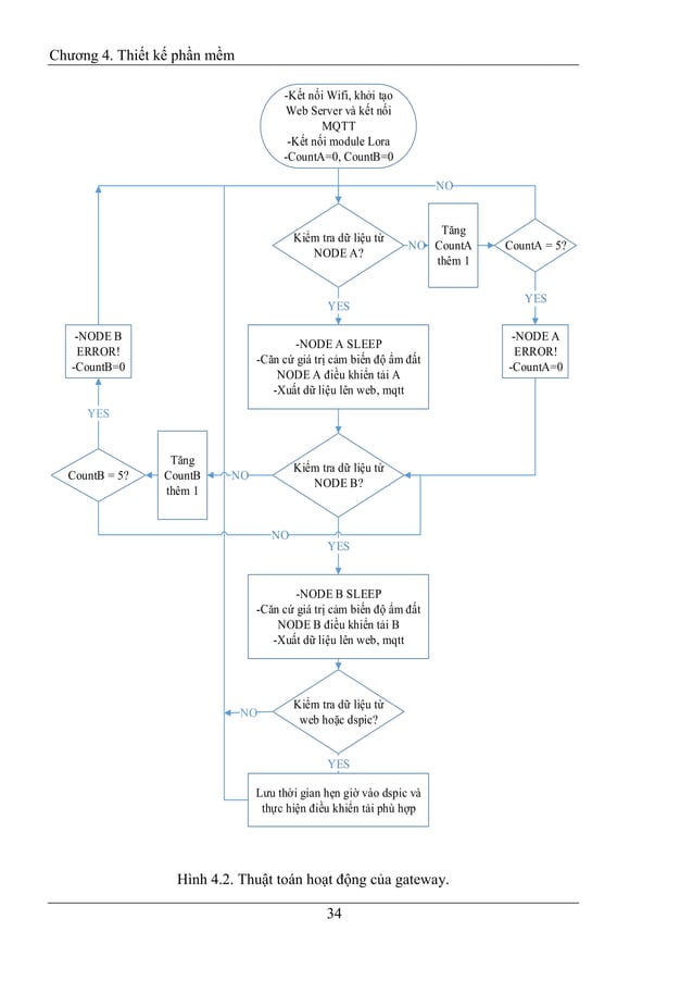 Ứng dụng công nghệ truyền thông Lora trong hệ thống tự động hóa nông nghiệp.pdf