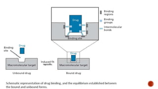 Drug Receptor Binding Forces | PPTX