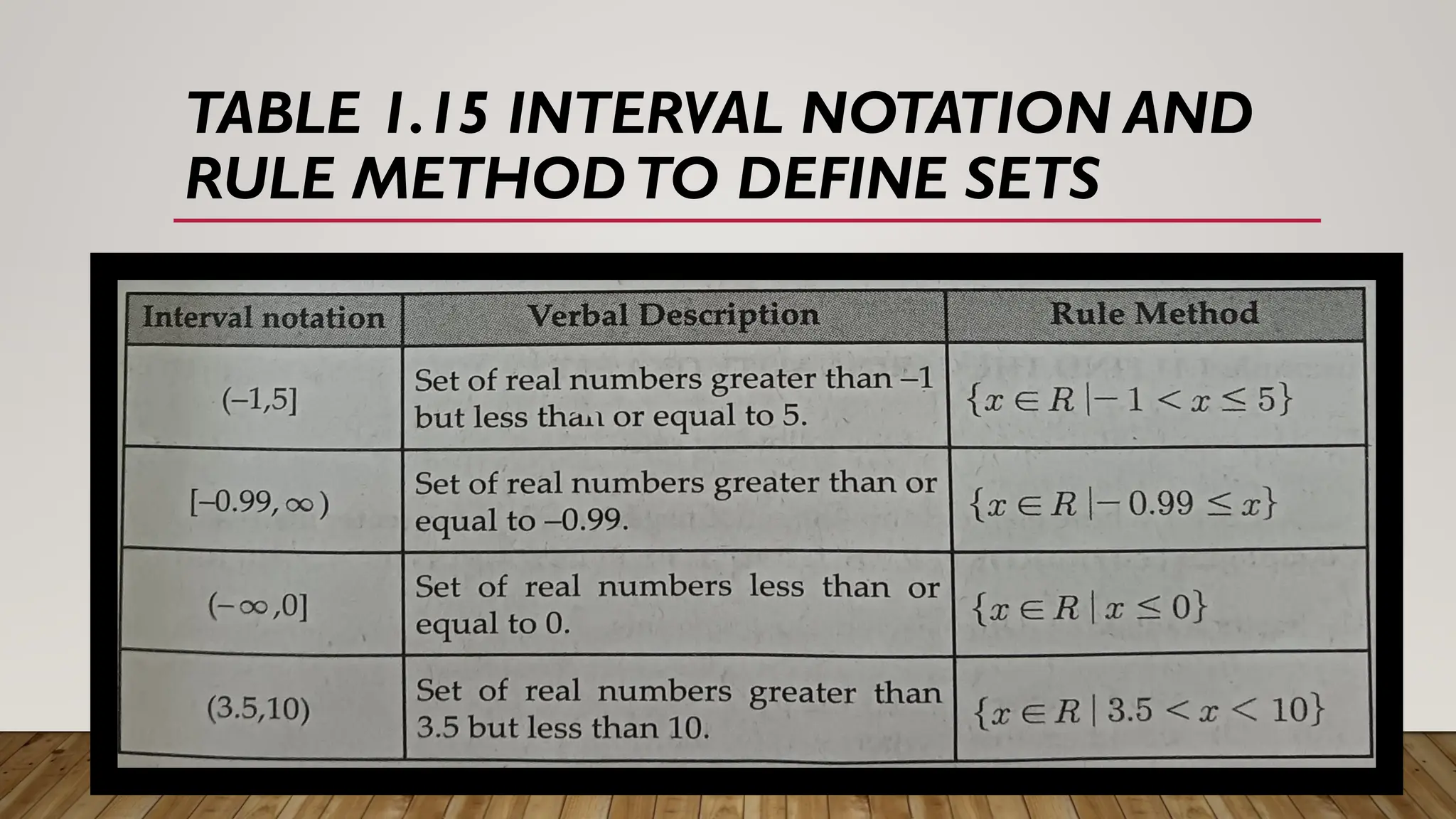Interval Notation To Define Sets, Well Defined Sets, Empty Set | PPTX
