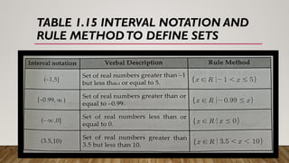 Interval Notation To Define Sets, Well Defined Sets, Empty Set | PPTX