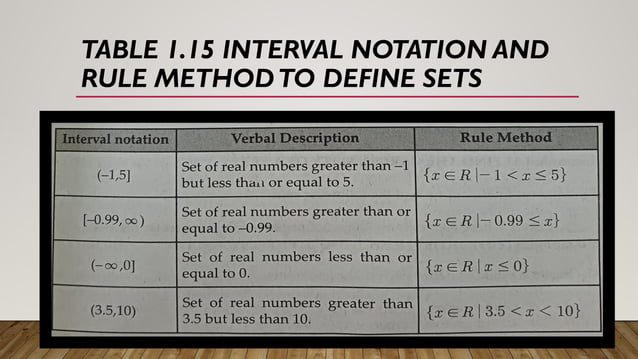 Interval Notation To Define Sets, Well Defined Sets, Empty Set | PPTX