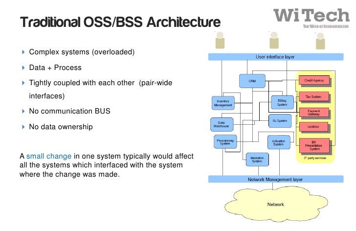 Ngen Oss Bss Architecture Evolution
