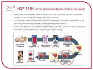 NGF-574 h introduction | PPTX