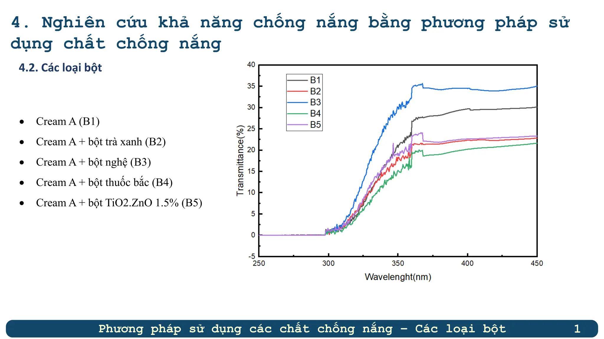 nghien cuu kha nang chong nang UVA UVB 2004.pptx