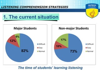 Nghien cuu khoa hoc - Listening Comprehension Strategies | PPTX