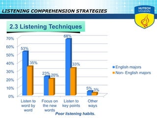 Nghien cuu khoa hoc - Listening Comprehension Strategies | PPTX