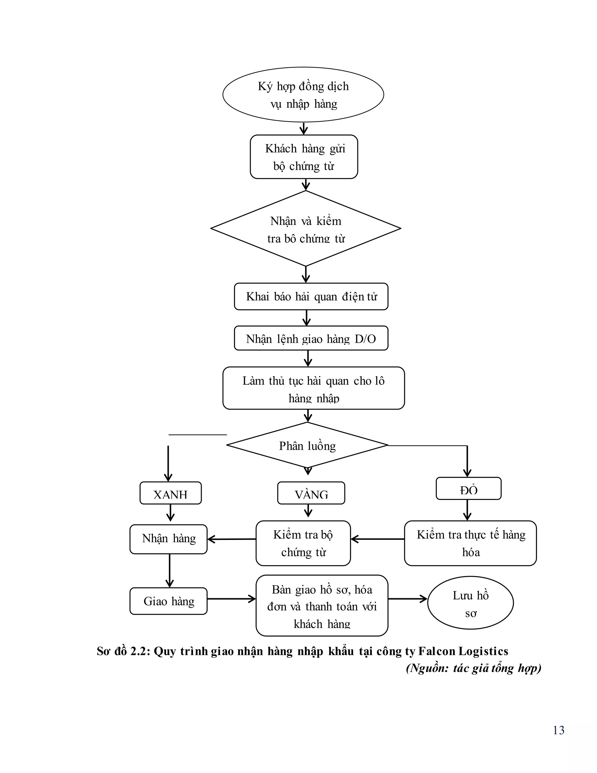 Quy trình giao nhận hàng hóa bằng đường biển tại công ty cổ phần Falcon Logistics | PDF