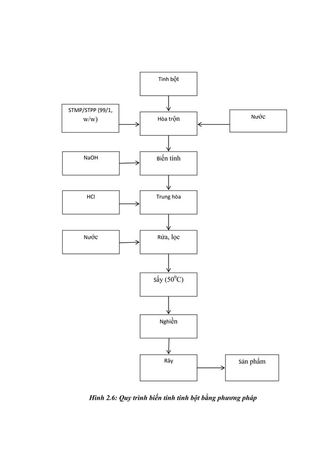 Nghiên cứu biến tính tinh bột dong riềng và tinh bột ngô bằng phương pháp acetyl hóa và ...
