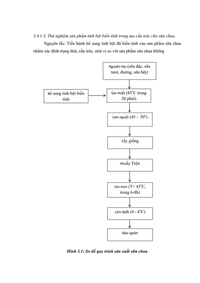 Nghiên cứu biến tính tinh bột dong riềng và tinh bột ngô bằng phương pháp acetyl hóa và ...