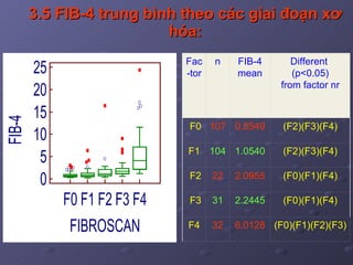Nghiên cứu chỉ số FIB- 4 trong chẩn đoán xơ hóa gan: So sánh với ...