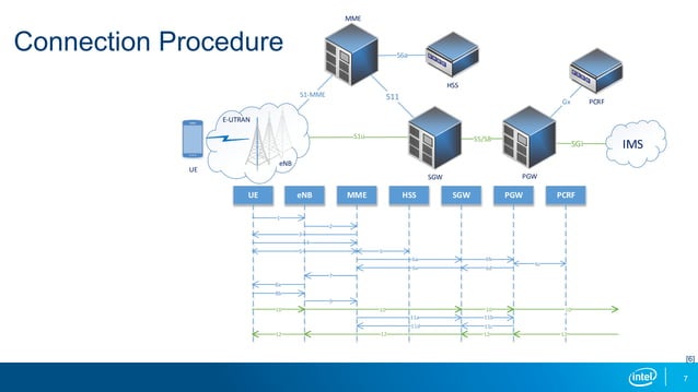Software Defined Networking (SDN) / Network Function Virtualization (NFV) based Evolved Packet ...