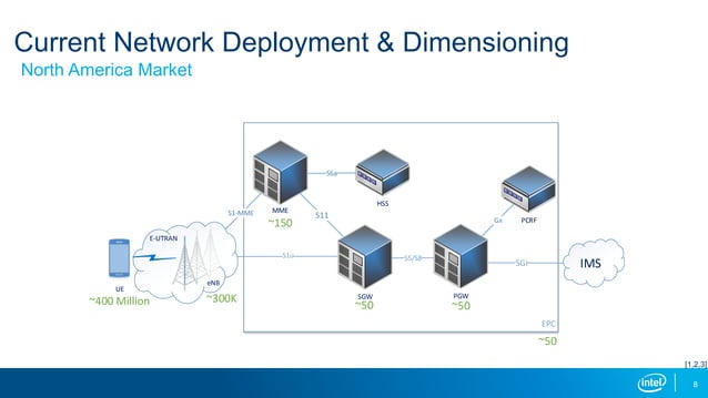 Software Defined Networking (SDN) / Network Function Virtualization (NFV) based Evolved Packet ...