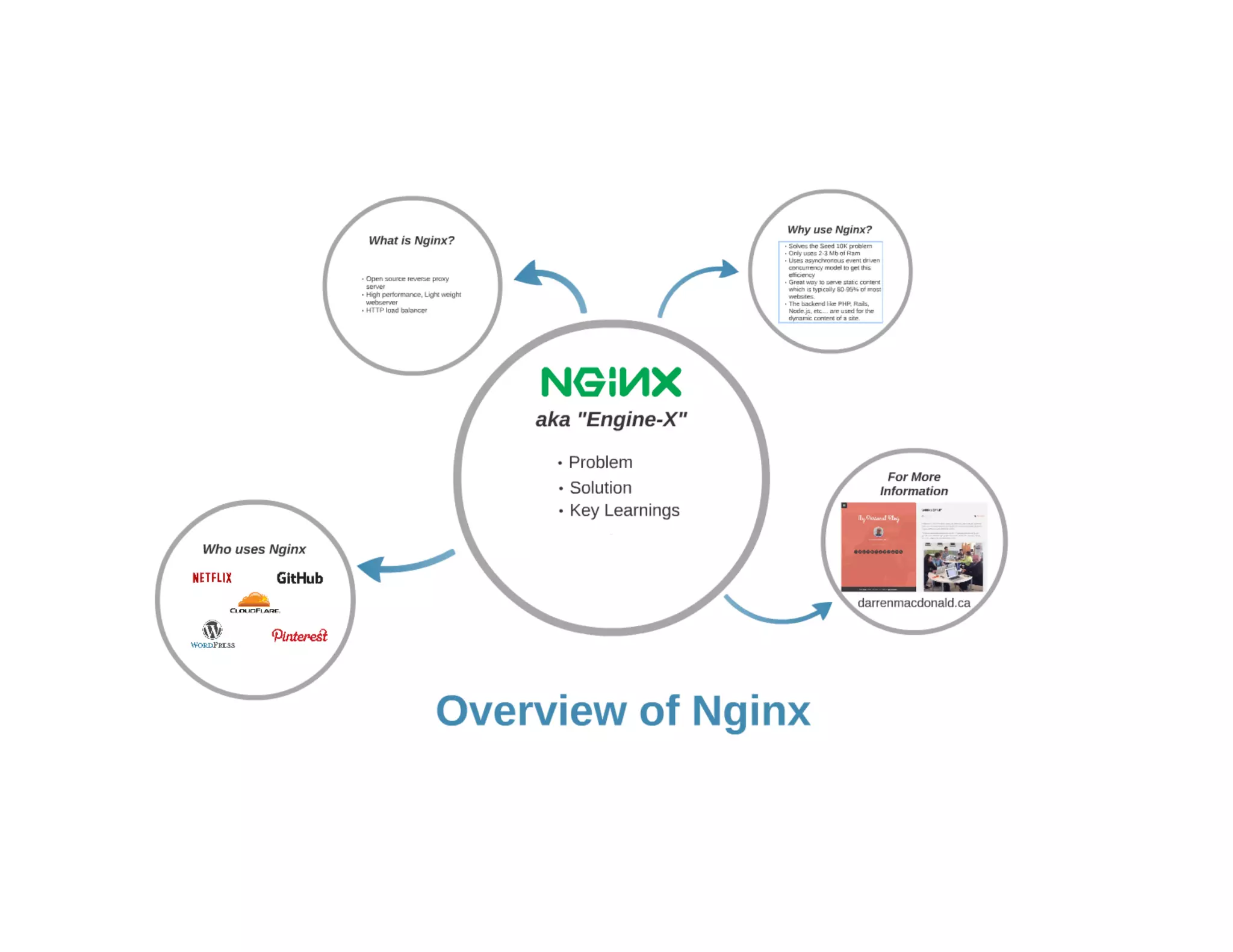 Nginx overview for UIT class | PDF | Internet | Computing