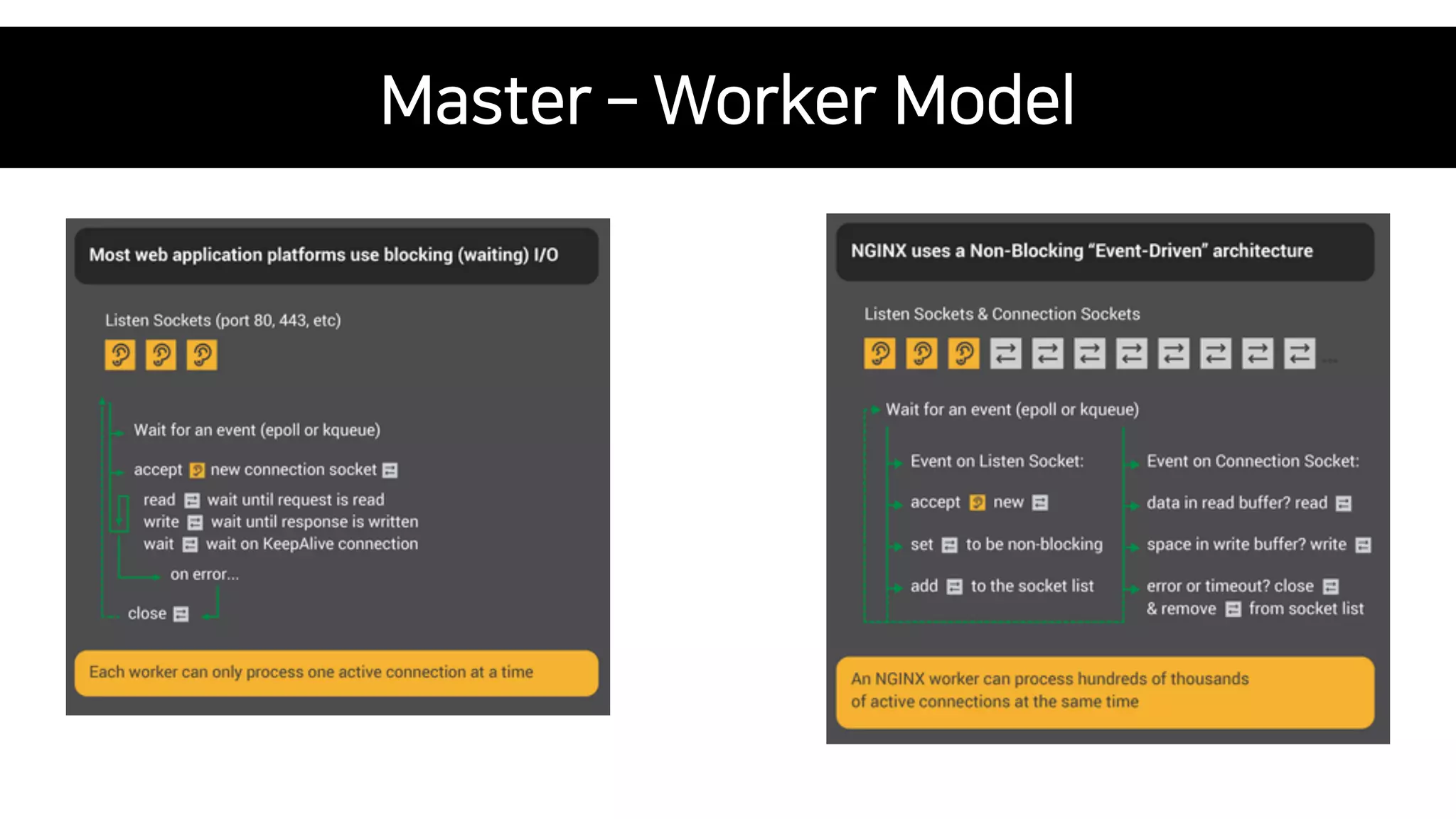 Nginx Architecture | PPT Nginx Architecture | PPT