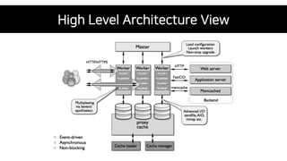 Nginx Architecture | PPT