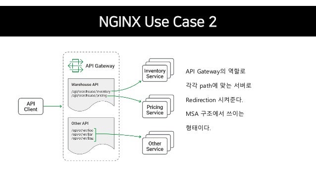 Nginx Architecture