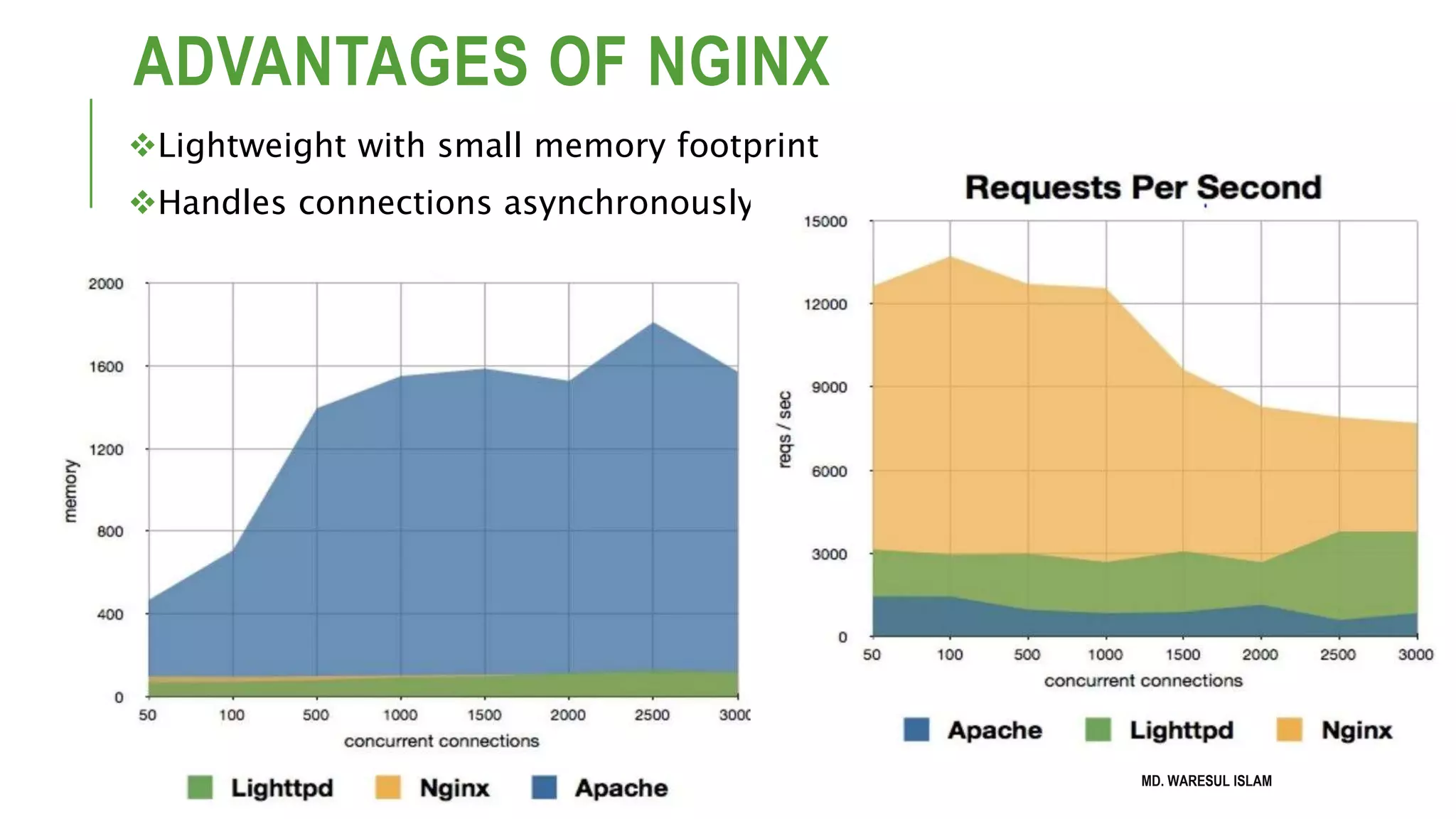Introduction To Nginx Web Server Ppt 