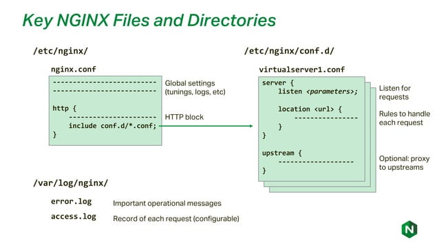 NGINX: Basics and Best Practices EMEA | PPT