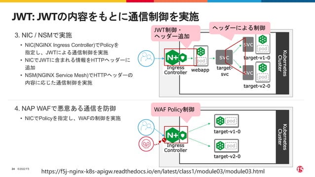 NGINX Kubernetes API | PPT