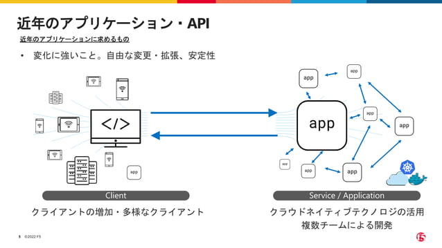 NGINX Kubernetes API | PPT