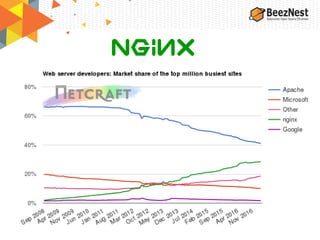 Introducción a Nginx y PHP FPM | PDF