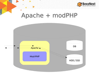 Introducción a Nginx y PHP FPM | PDF