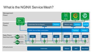 Data Plane Matters! A Deep Dive and Demo on NGINX Service Mesh | PPT | Free Download