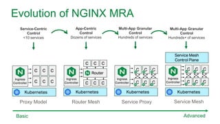NGINX, Istio, and the Move to Microservices and Service Mesh | PPTX | Cloud Computing | Internet