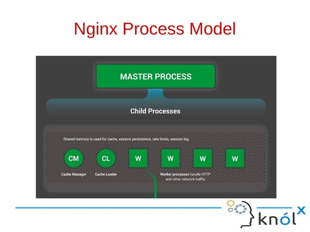 Introduction to Nginx | ODP | Internet | Computing