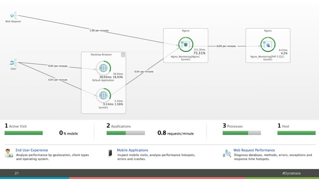 Nginx performance monitoring with Dynatrace | PDF
