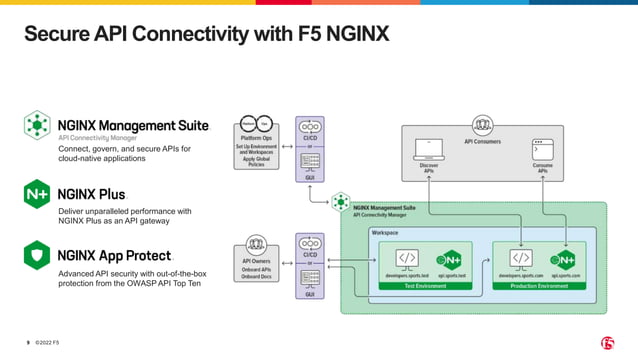 Successfully Implement Your API Strategy with NGINX | PPT