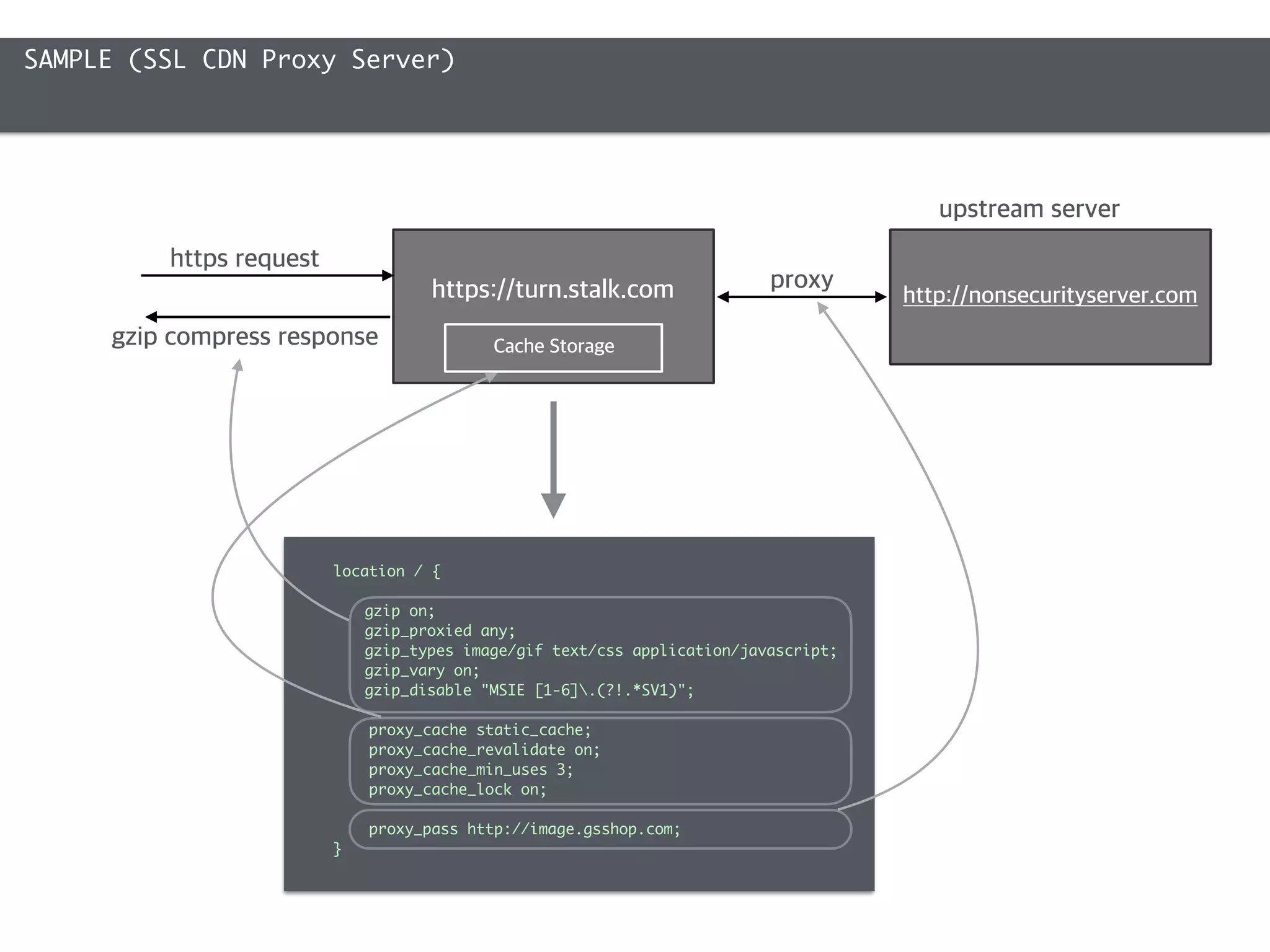 Nginx basic configurations | PDF