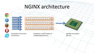 NGINX for Application Delivery & Acceleration | PPTX | Internet | Computing