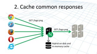 NGINX for Application Delivery & Acceleration | PPTX | Internet | Computing