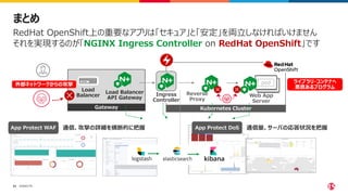 NGINX Ingress Controller on RedHat OpenShift.pdf