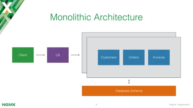 Microservices & API Gateways | PDF
