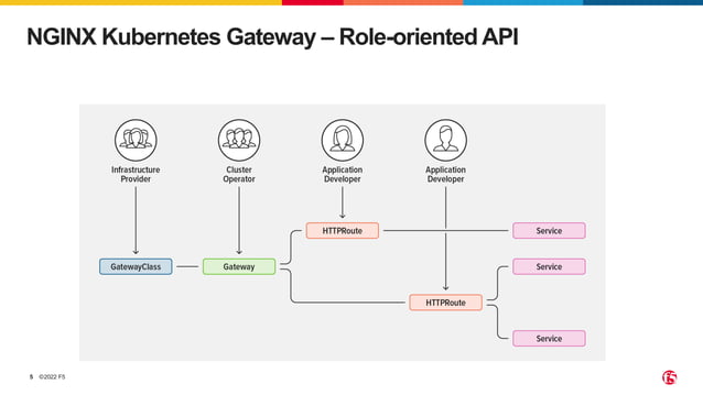 The Future of Kubernetes Connectivity | PPT