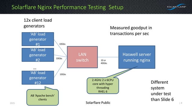 Accelerating Nginx Web Server Performance | PPTX | Cloud Computing | Internet