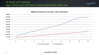 Accelerating Nginx Web Server Performance | PPTX | Cloud Computing | Internet