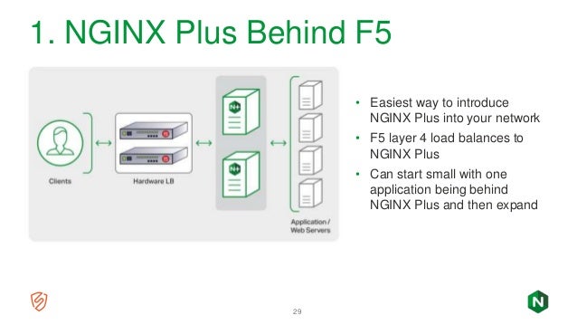 Modernizing Applications By Replacing F5 With The Nginx Application D