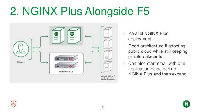 Modernizing Applications By Replacing F5 With The Nginx Application D