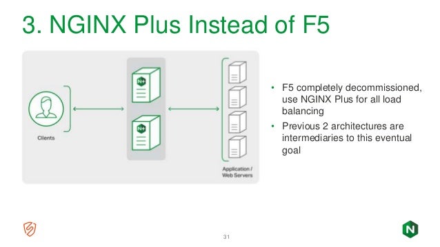 Modernizing Applications By Replacing F5 With The Nginx Application D