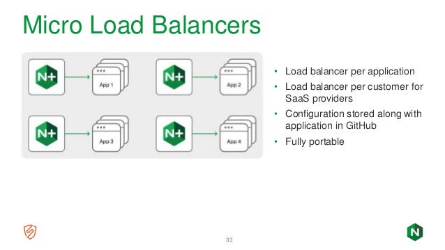 Modernizing Applications By Replacing F5 With The Nginx Application D