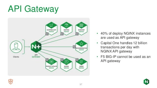 Modernizing Applications By Replacing F5 With The Nginx Application D