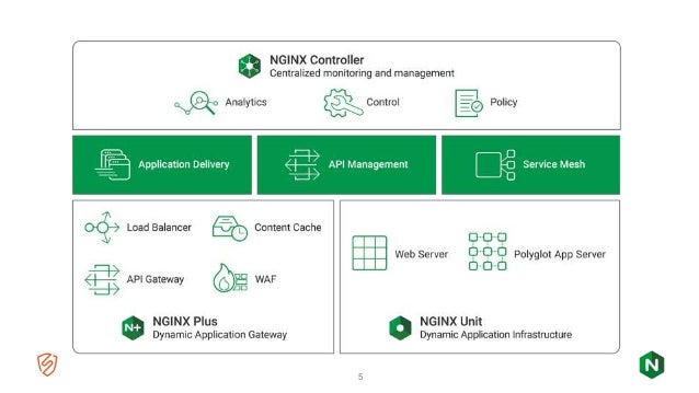 Modernizing Applications By Replacing F5 With The Nginx Application D