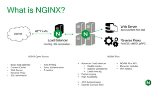 NGINX Plus R20 Webinar | PPTX | Internet | Computing