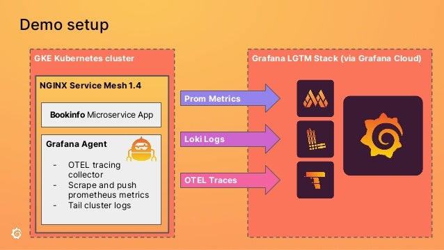 NGINX Service Mesh Observability with the LGTM Stack from Grafana | PPT