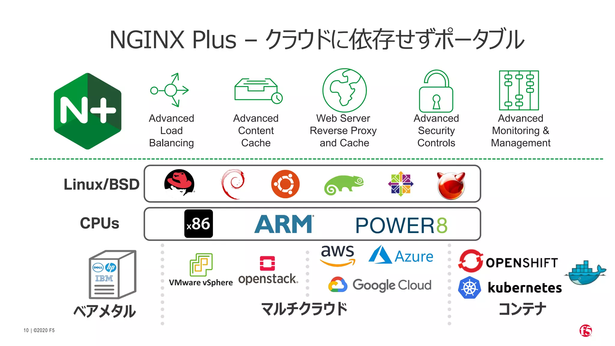 NGINX Solution for Digital Government Architecture | PPT