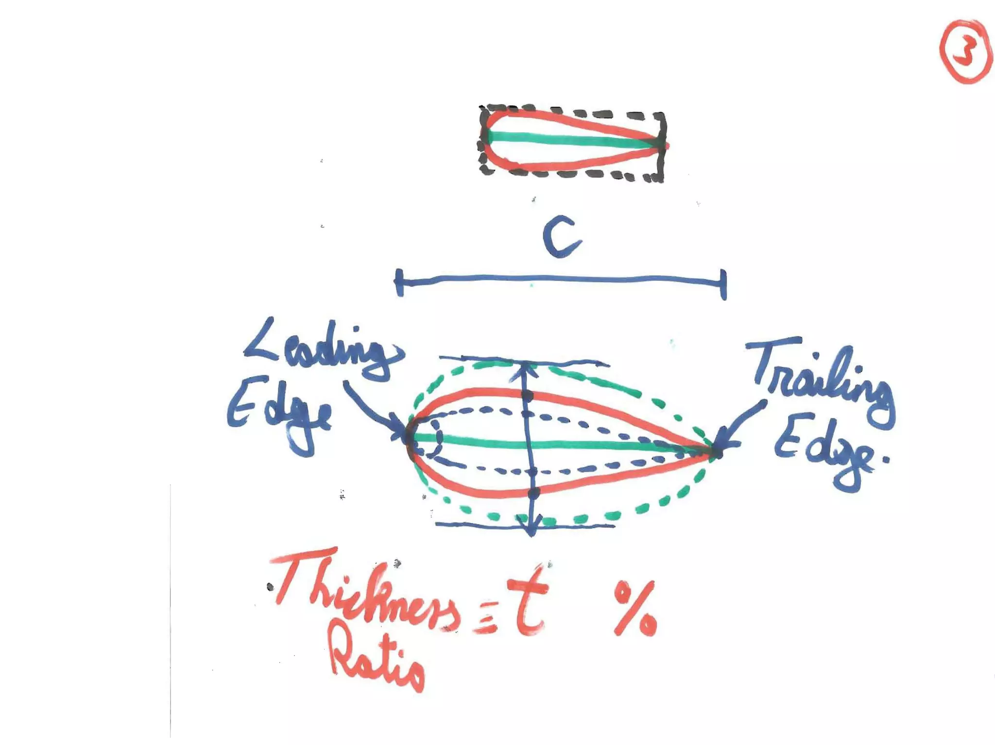 Airfoils and Wings: Airfoils | PDF